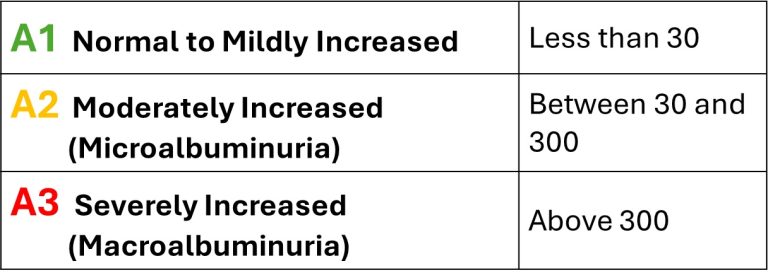 Albuminuria Categories - Renes Care